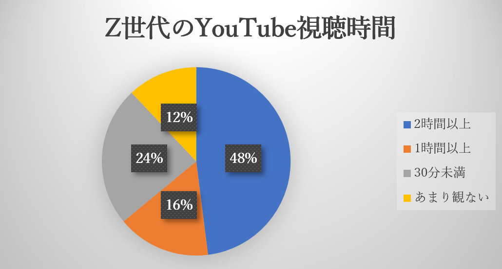YOUTH Clip | Z世代50人に聞いた！「YouTube離れ」の真相に迫る！